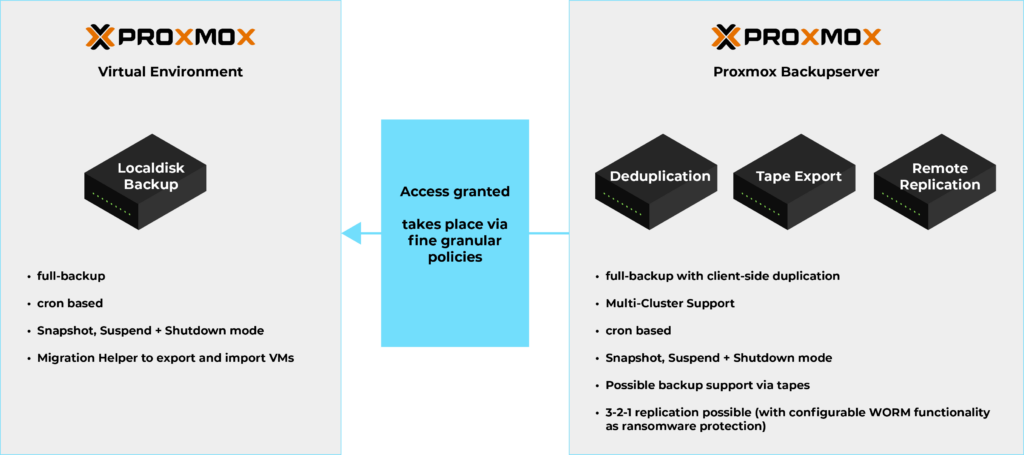 Proxmox VE vs. OpenStack: A comparison of open source virtualisation